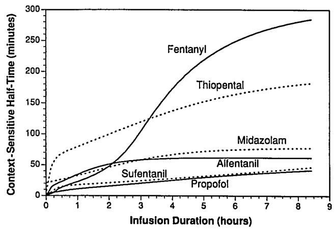 Context Sensitive Half Time Deranged Physiology